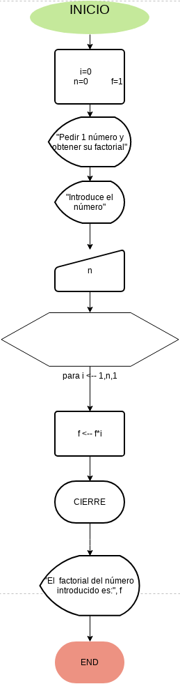 DFD-For, pedir 1 numero y obtener su factorial | Visual Paradigm User ...